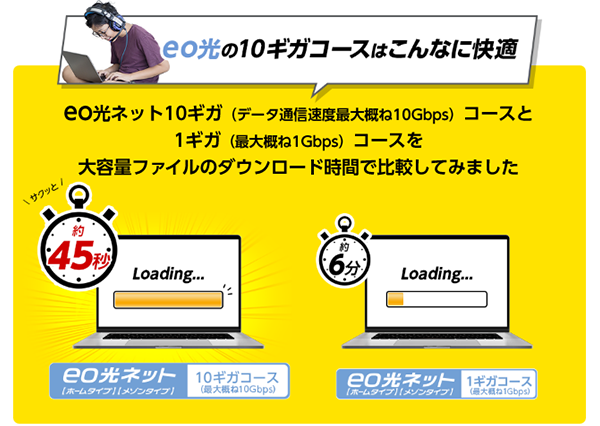 【eo光ネット 1ギガコースご利用の方へ】超高速！10ギガ/5ギガコースのご案内
