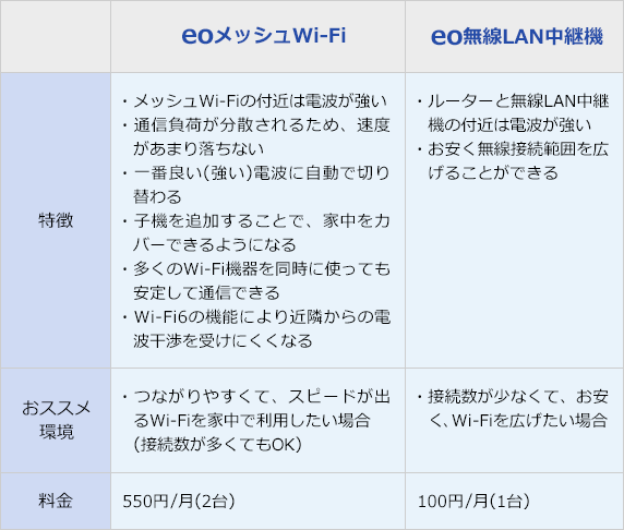Wi-Fi環境にお悩みの方へ！「eoメッシュWi-Fi」「eo無線LAN中継機」のご紹介